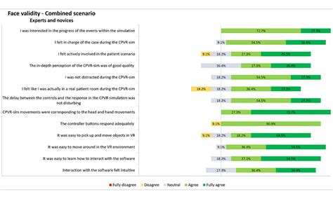 Representation Of The Results On Face Validity Related Questionnaires Download Scientific