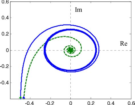 Figure 10 From Pipid Controller Design For Fopdt Plants Based On The Modulus Optimum Criterion