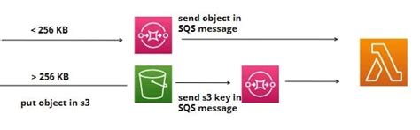 Handling Large Aws Sqs Messages Using Amazon S3 Dev Community