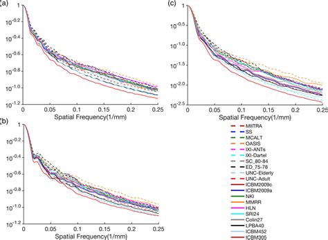 Normalized Power Spectra For The A Anteriorposterior B