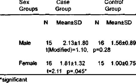 LEL SCORE SEX SUB GROUP Download Table