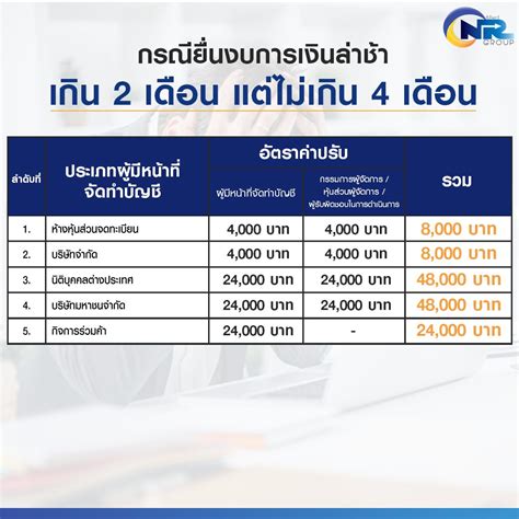 💸เบี้ยค่าปรับ ในการนำส่งงบการเงิน ล่าช้า ค่าปรับยื่นงบการเงินเกินกำหนดเวลาหรือไม่ได้ยื่นงบ