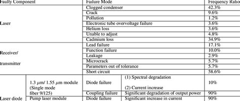 Component Failure Mode And Frequency Ratio Download Scientific Diagram