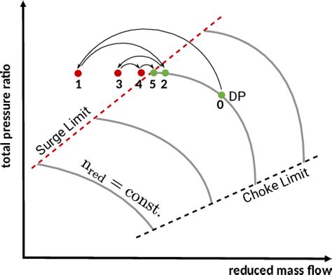 Iterative Surge Margin Determination The Bisection Algorithm Proceeds Download Scientific