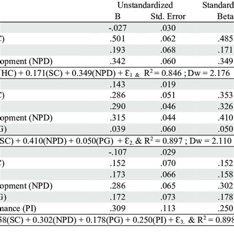 The Multiple Linear Regression Analysis Results Of The Path Analysis