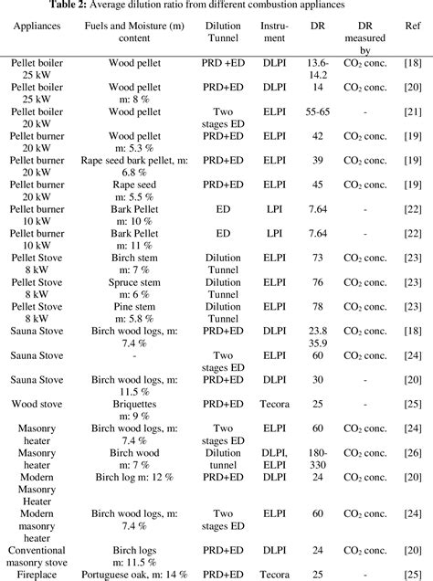 Table 2 From Investigation Of Optimal Dilution Ratio From A Dilution Tunnel Using In Particulate