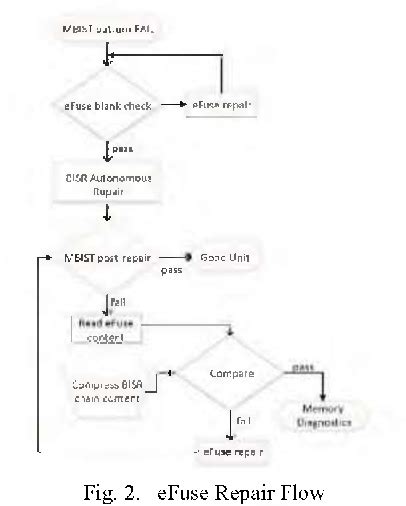 Figure 2 From Enabling Ecc And Repair Features In An Efuse Box For