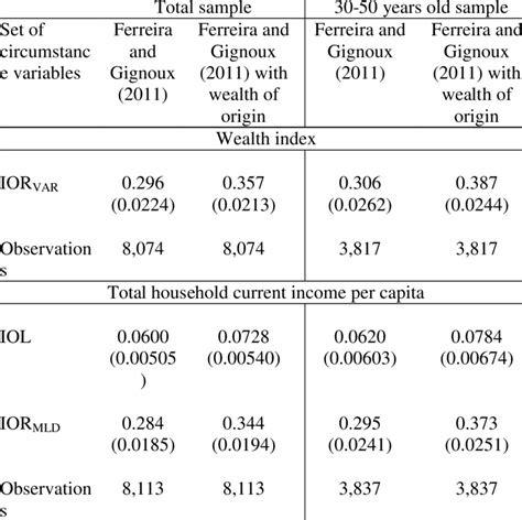 Non Parametric Estimations Of Inequality Of Opportunity Download Table