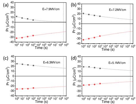 Figure S10 Polarization Retention Of A T 48 Nm B T 63 Nm