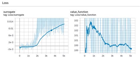 Reinforcement Learning How Should I Interpret The Surrogate And Mean