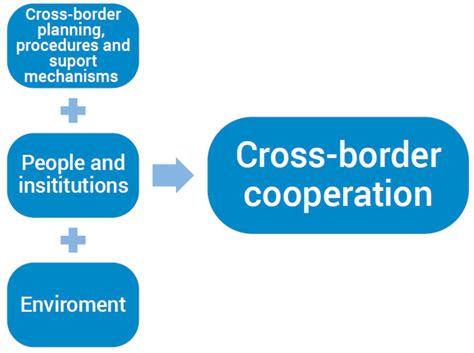 The Analysis Of The Determinants Of Sustainable Cross Border