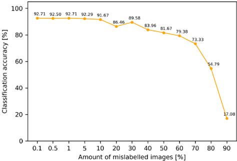 Improving Cancer Imaging Diagnosis With Bayesian Networks And Deep