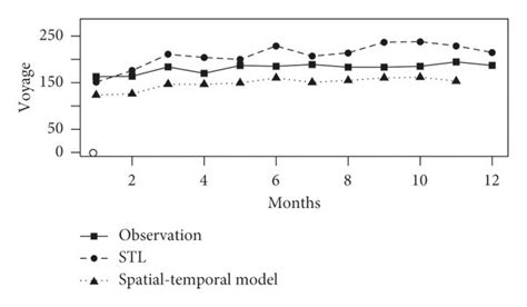 Marine Traffic Volume Forecasting Plots Of The Spatial Temporal Model