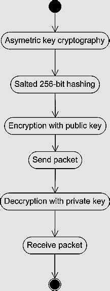 Flowchart Of Overall Security Mechanisms Download Scientific Diagram
