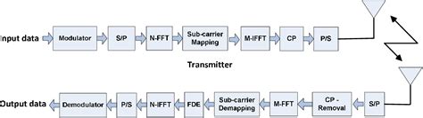 Figure 1 From Iterative Sc Fdma Frequency Domain Equalization And Phase Noise Mitigation