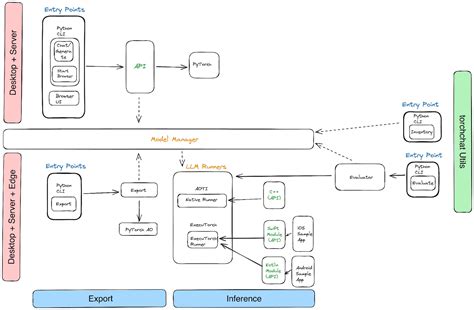 Torchchat — Accelerating Local Llm Inference Across Devices Unfoldai