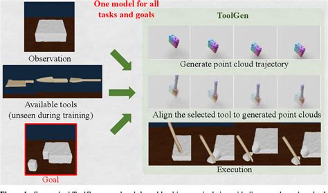 Learning Generalizable Tool Use Skills Through Trajectory Generation Paper And Code Catalyzex