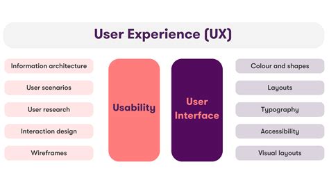 Understanding Ux Ui And Usability