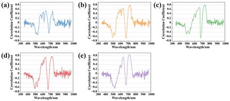 Correlation Coefficients Between Lcc Across Five Growth Seasons And