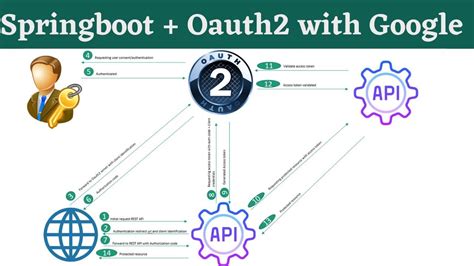 Oauth Authentication Spring Boot Online