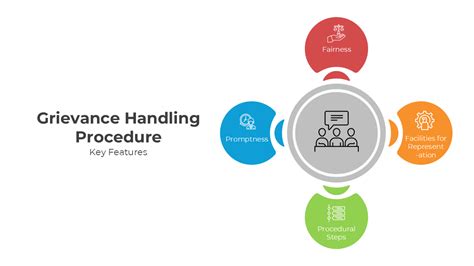 Grievance Handling Procedure Ppt And Canva Templates