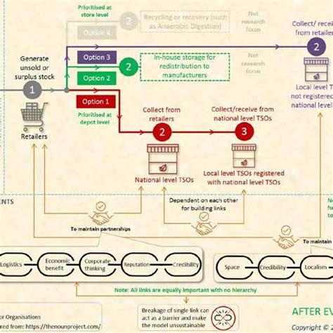 Collaborative Reuse Model For Surplus Food Materials Download Scientific Diagram