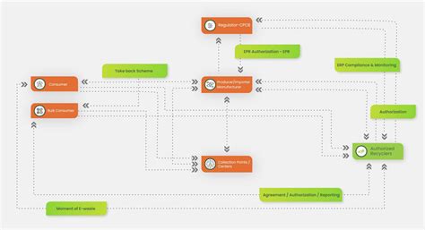 EPR Registration Services In India EPR Certificate For EWaste