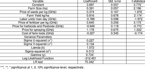 The Maximum Likelihood Estimate Of The Stochastic Profit Frontier Model