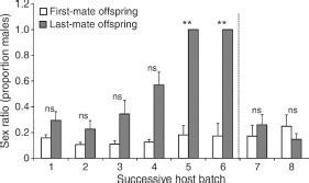 Variation In The Mean S E M Sex Ratio Of Offspring Of The First N Download Scientific