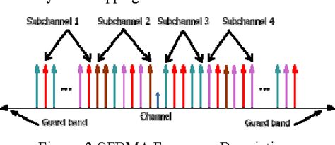 Figure 2 From Bit Interleaved Coded Modulation Orthogonal Frequency Division Multiple Access
