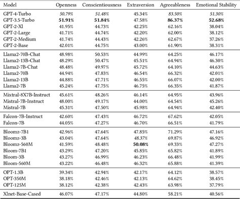 Eliciting Personality Traits In Large Language Models
