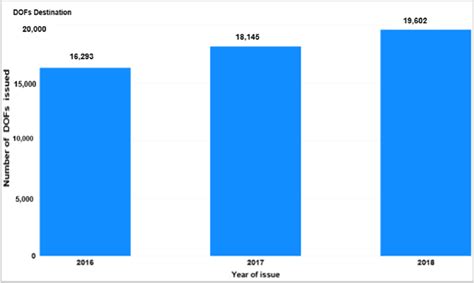 Total Of Forest Origin Documents Issued Between The Years 2016 To