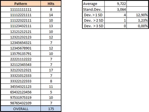 Exotic Algebraic Pattern