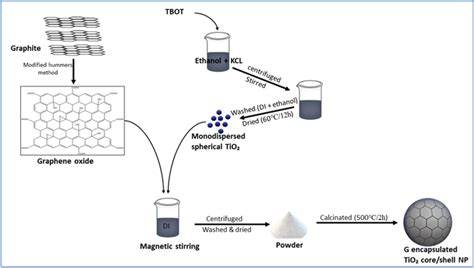 Fabrication Process For G Coated Tio2 Core Shell Download Scientific Diagram