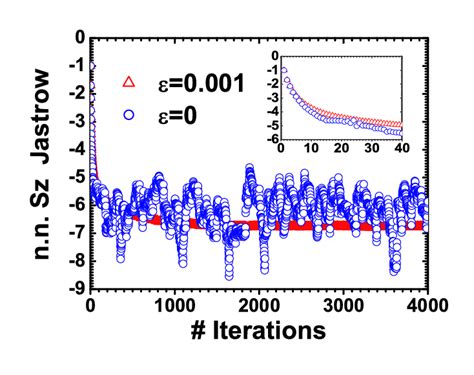 Optimization Of The Variational Wave Function In The Simple 1d