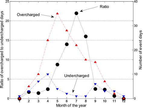 Ratio Of Overcharged Events To Undercharged Events For Each Month Over