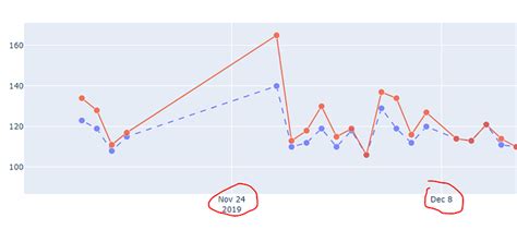 Custom Interpolation For A Date Plot 📊 Plotly Python Plotly
