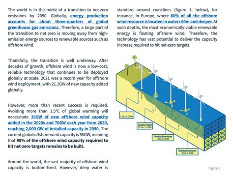 De Risking The Design Of Floating Offshore Wind Foundations Using The Power Of Simulation Akselos