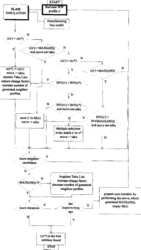 Figure 2 From Determining Buffer Location And Size In Production Lines Using Tabu Search