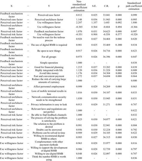 Sem Path Coefficient Estimation Table Of Digital Rmb Download