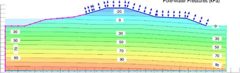 Initial Pore Water Pressures Generated Using Steady State Seepage