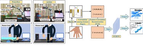 Figure 1 From Human Inspired Robotic Tactile Perception For Fluid Semantic Scholar