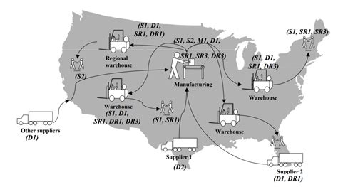 Supply Chain Analysis Sustainability Methods