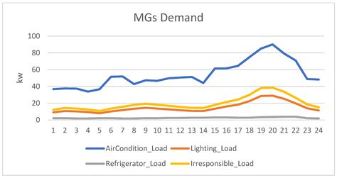 Optimizing Energy Management In Microgrids Based On Different Load Types In Smart Buildings