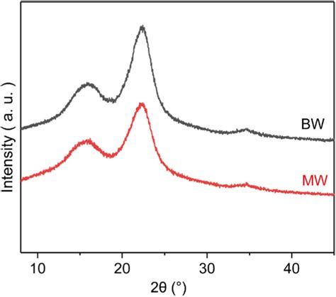Xrd Diffractogram Of Bw And Mw Download Scientific Diagram