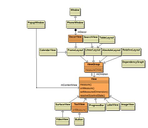 图解android Android Gui 系统 2 窗口管理 View Canvas Window Managerandroid如何将对话框转化为canvas Csdn博客