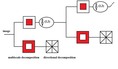 General Contourlet Transform With Two Decomposition Levels In This