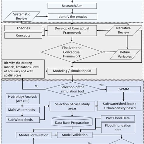 Methodological Flow Chart Source Compiled By Author Download Scientific Diagram