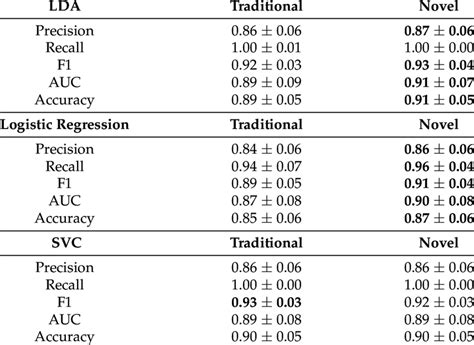performance metrics for the tfm and nfm with three different