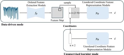논문 리뷰 Mr Eit Multi Resolution Reconstruction For Electrical Impedance Tomography Via Data